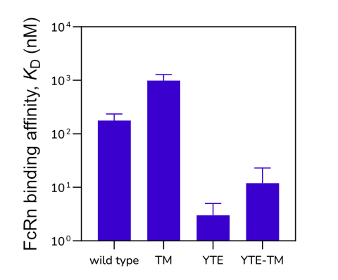Antibody engineering - Fluidic Sciences Ltd