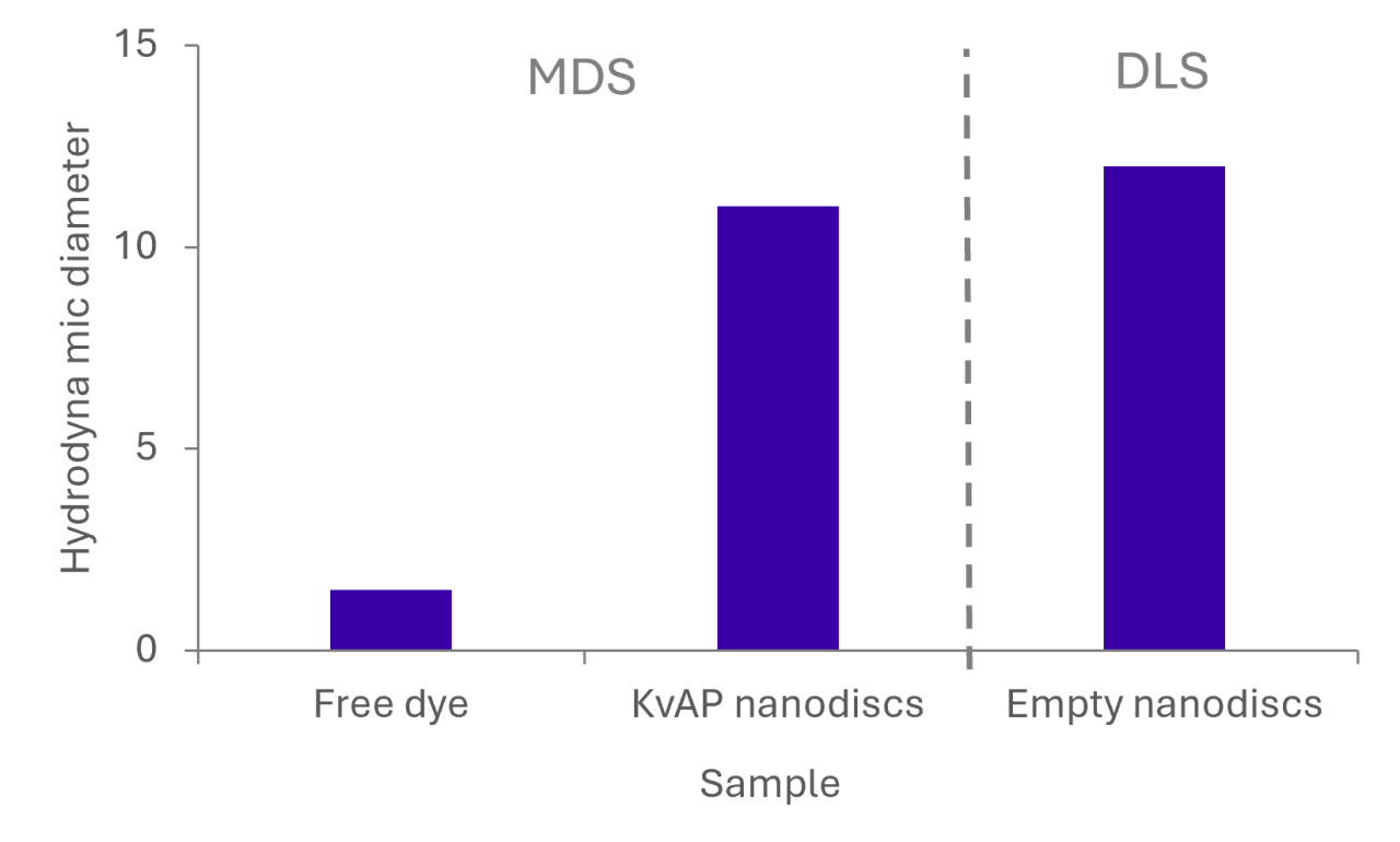 Membrane proteins - Fluidic Sciences Ltd