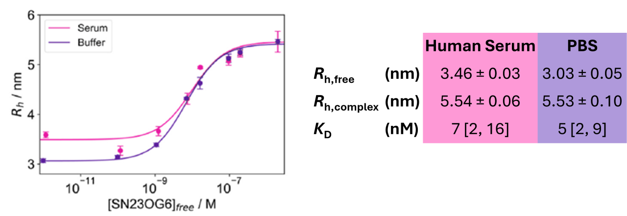 Serum antibody concentration and affinity - Fluidic Sciences Ltd