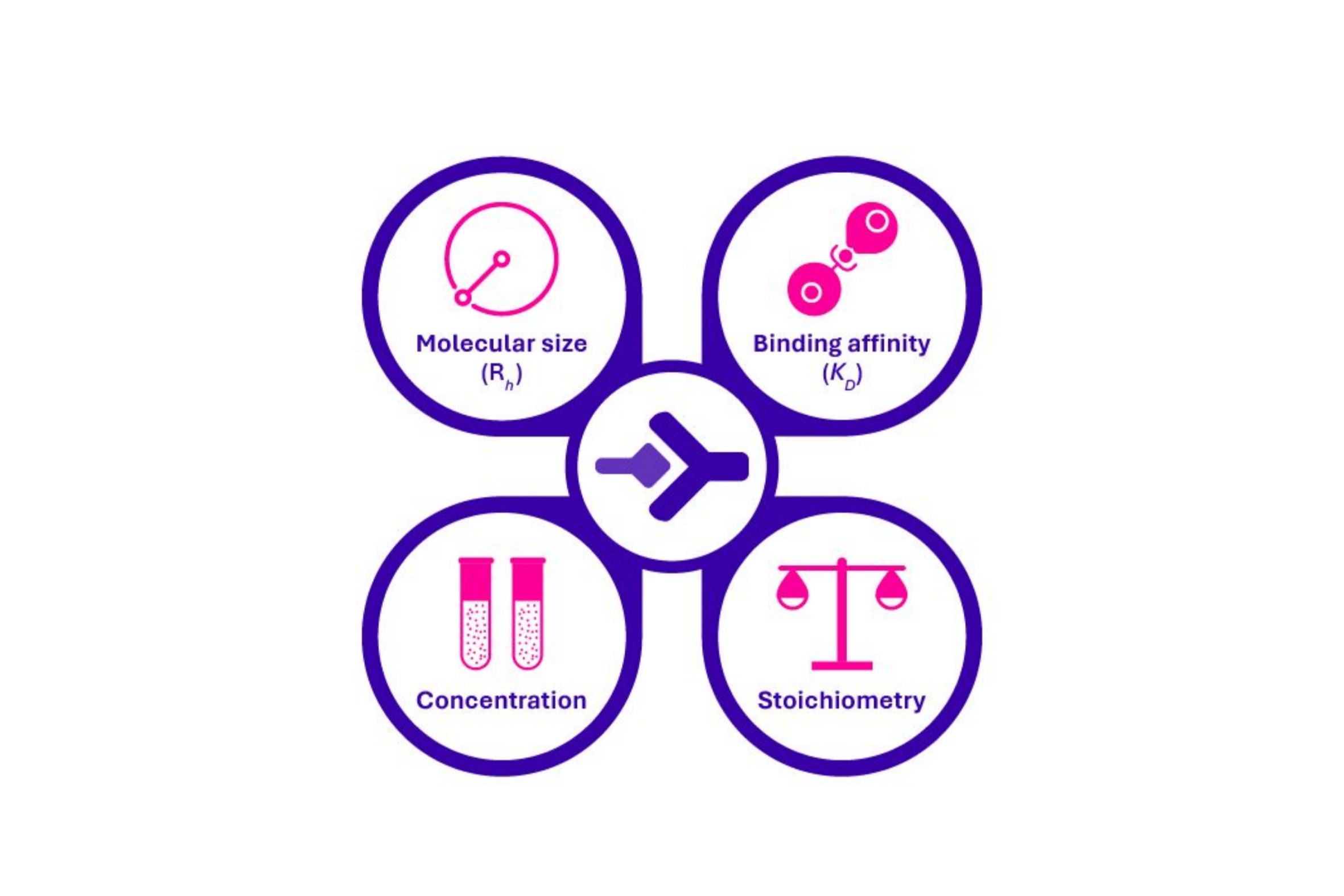 Go Beyond the Dissociation Constant (KD): Why Other Measurements Also Matter - Fluidic Sciences ...